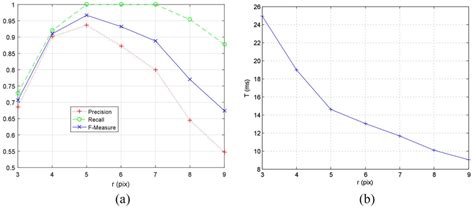 X Corner Detection With Varying R A X Corner Detection Performance