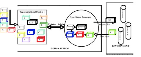 The Design Process Modeled Under A Cognitivist Framework A Memory Like