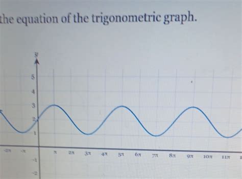 The Equation Of The Trigonometric Graph 2π 1 2 Algebra