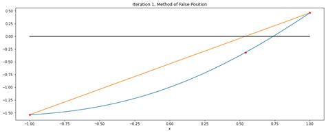 7 Root Finding Without Derivatives — Math 375 Elementary Numerical