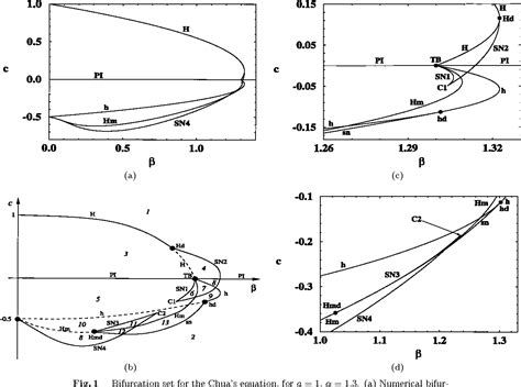 Figure 1 From On The Takens Bogdanov Bifurcation In The Chuas Equation Semantic Scholar