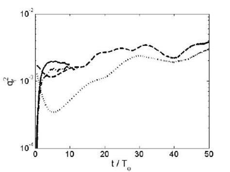Average Turbulent Kinetic Energy Solid Line Stochastic Forcing Sim 2