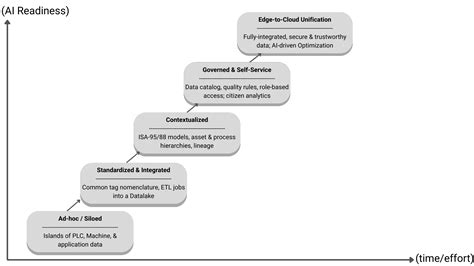 Why The Data Foundation Matters For Ai In Manufacturing