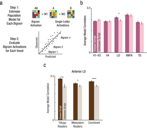 Compositionality Of Neural Bigram Representations In Experiment 3 A