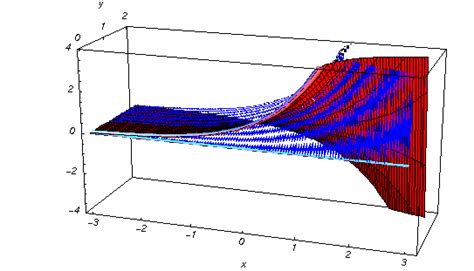 Exponential Function 3d Plots Over The Complex Plane