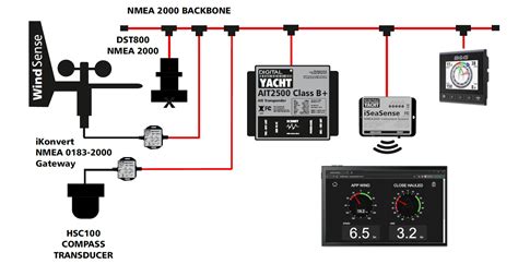 Marine Navigation Sensors For Your Boat Digital Yacht