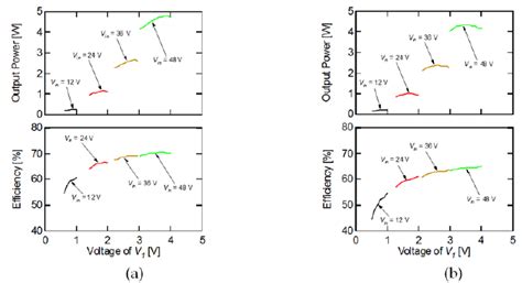 Measured Power Conversion Efficiencies And Output Powers As A Function Download Scientific