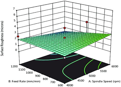 Surface Interaction Plot Of Spindle Speed And Feed Rate Over Surface