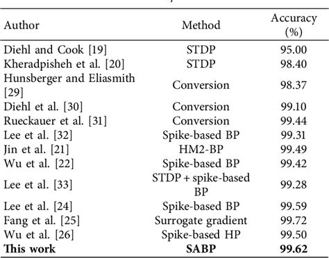 Table 2 From Spike Based Approximate Backpropagation Algorithm Of Brain