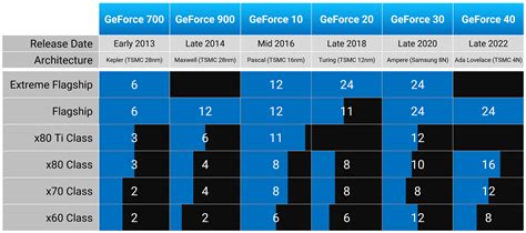 Nvidia S GPU Classes Through The Years What To Expect From The RTX TechSpot
