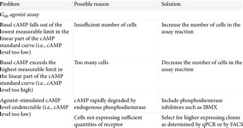 Key Assay Optimization Parameters And Troubleshooting Guidelines