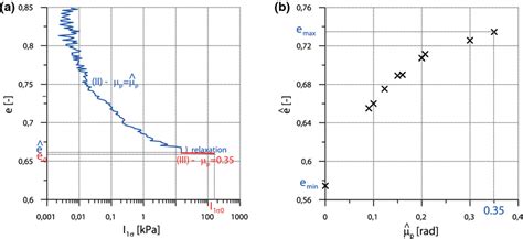 Specimen Preparation A Isotropic Compression B Void Ratio Achieved At