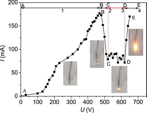The Typical Current Voltage I V Curve Of Cgde Download Scientific