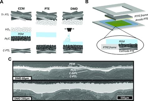 From Ccm To Dmd A Schematics From State Of The Art Ccm Left And Download Scientific