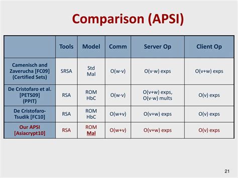 Ppt Linear Complexity Private Set Intersection Protocols Secure In