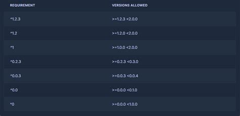Forget Pip Conda And Requirementstxt Use Poetry Instead And Thank