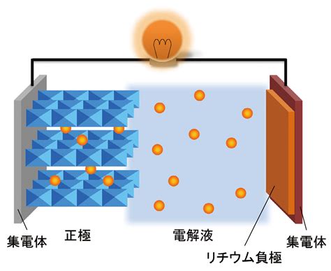 次世代二次電池に向けた新電解液材料の設計 Design Of New Liquid Electrolyte Materials For Next Generation