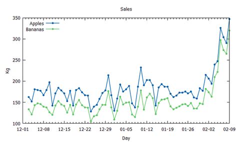 Gnuplot Doesnt Fit Line Graph To Left And Right Edges Super User