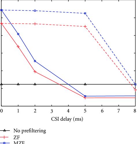 Average Rate Per User Versus Csi Delay With Mmse Prediction Dashed Download Scientific