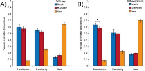 Figure 1 From Parahippocampal Cortex Activation During Context Reinstatement Predicts Item