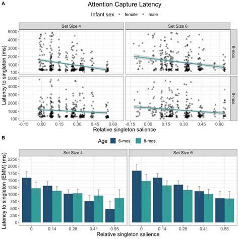 A Attention Capture Latency As A Function Of The Relative Salience Of Download Scientific