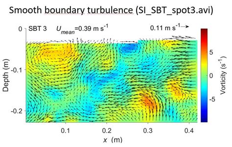 Snapshots Of Instantaneous Turbulent Velocity Fluctuations For Smooth Download Scientific