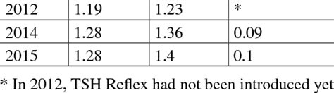 Tsh Ft4 Tsh Ft3 And Tsh Reflex Tsh In The Years 2012 2014 And 2015 Download Table