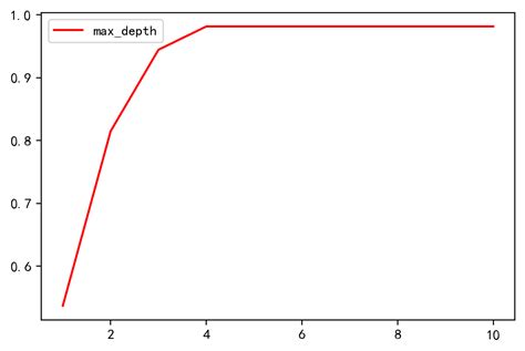 机器学习之决策树（pythonsklearn） 之于尘 博客园