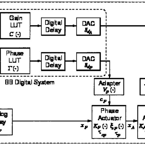 Implementation Scheme Of The Digital If Predistorter Download