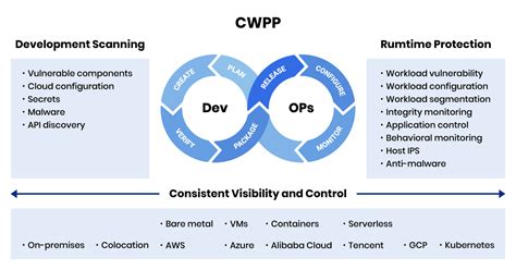 What Is A Cloud Workload Protection Platform Cwpp