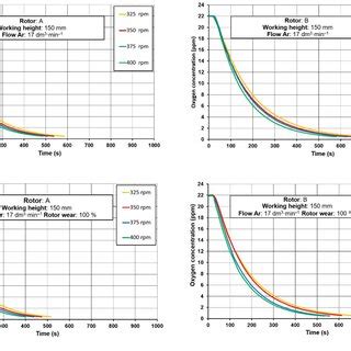 Oxygen Removal Curves For Rotors A And B For A A New Rotor Wear Download Scientific