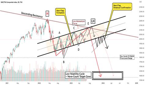 TSX Index Charts And Quotes TradingView