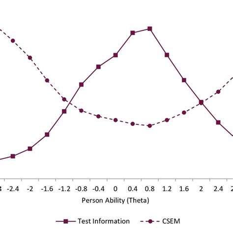 3 Test Information Curve And Conditional Standard Errors Of Download Scientific Diagram