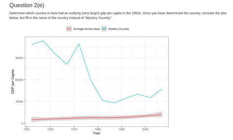 Solved This Question Will Apply To The Gapminder Dataset