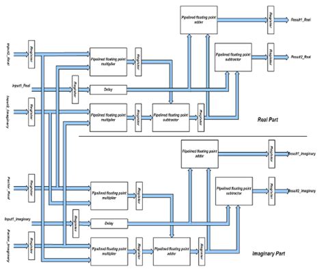 Pdf Vlsi Implementation Of High Speed And High Resolution Fft
