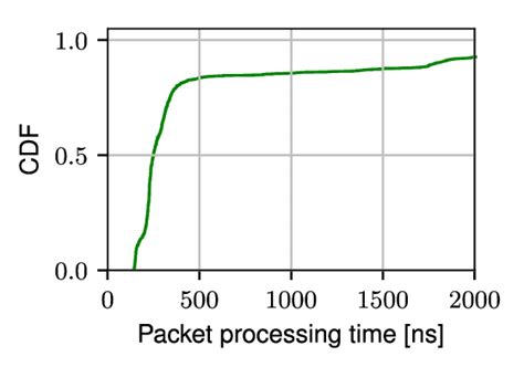 1 Additional Delay In Packet Processing Time Download Scientific Diagram