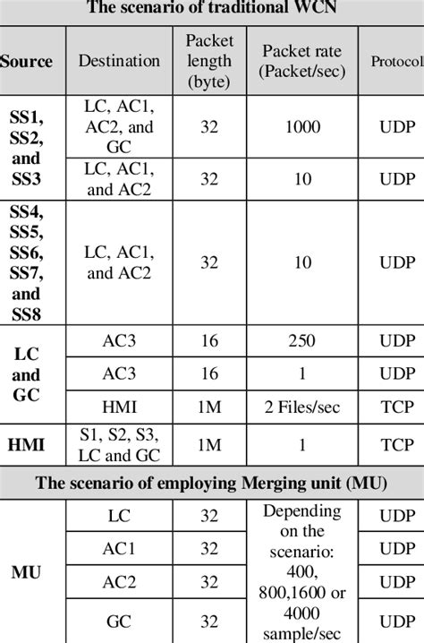 The Pattern Of Substation Traffic [4] [17] Download Scientific Diagram