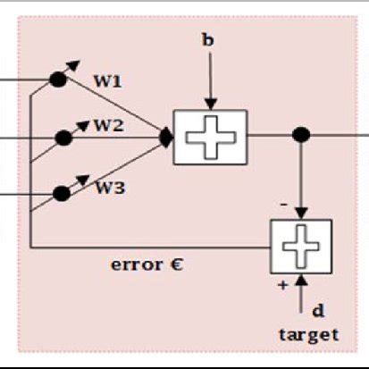 Two Layer Three Input Adaptive Linear Neuron Download Scientific Diagram