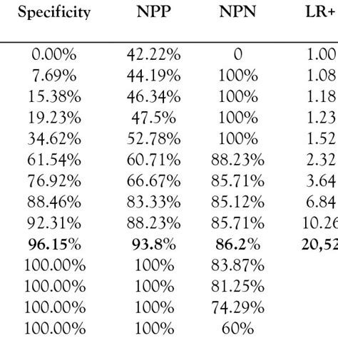 Sensitivity Dan Specificity Value Npp Npn Lr Lr And Accuracy On Download Scientific