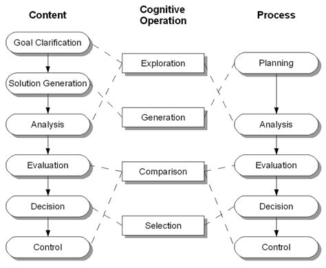 Figure C 5 Generic Model Of Design Activities By Stempfle And Download Scientific Diagram