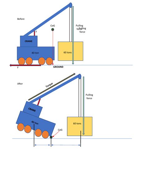 Statics Of Crane Lecture Notes 1 Before F After 40 Ton 60 Tons Ground Crane Pulling Force