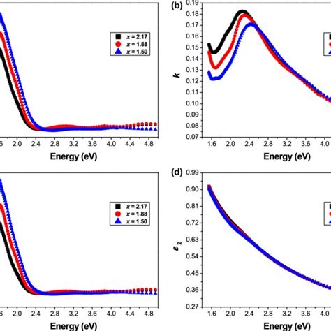 A Refractive Index And B Extinction Coefficient Dependence On Hí