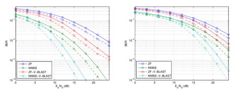 13a Shows The Performance Of An Uncoded 4 × 4 Mimo Scfde System With