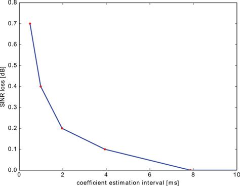 Adaptive Clutter Cancellation Techniques For Passive Radars IntechOpen