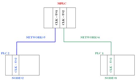 How To Connect From PC To PLC2 Via PLC1 CX Programmer MrPLC Com