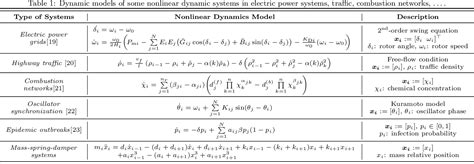 table 1 from towards understanding sensor and control nodes selection in nonlinear dynamic