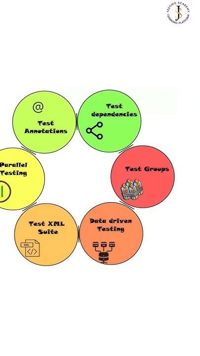 Testng Framework Js Testing Academy Testng Automationframework Parallelexecution Youtube