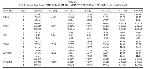 【超分辨率】srcnn论文详解（image Super Resolution Using Deep Convolutional