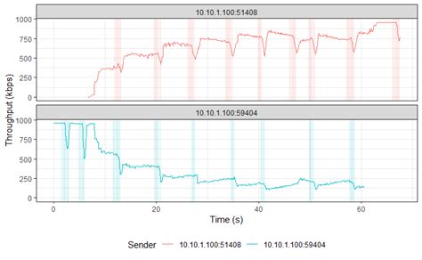 Performance Comparison Of Tcp Versions