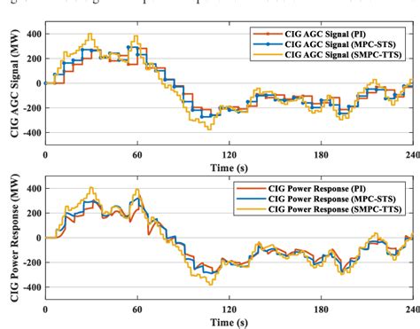 Figure 1 From Stochastic Model Predictive Control Based Fast Slow